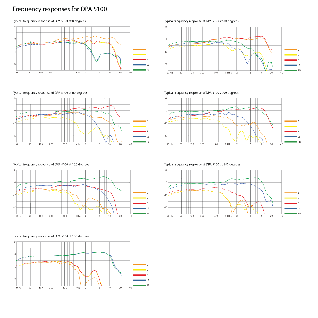 DPA 5100 | MicRentals.com