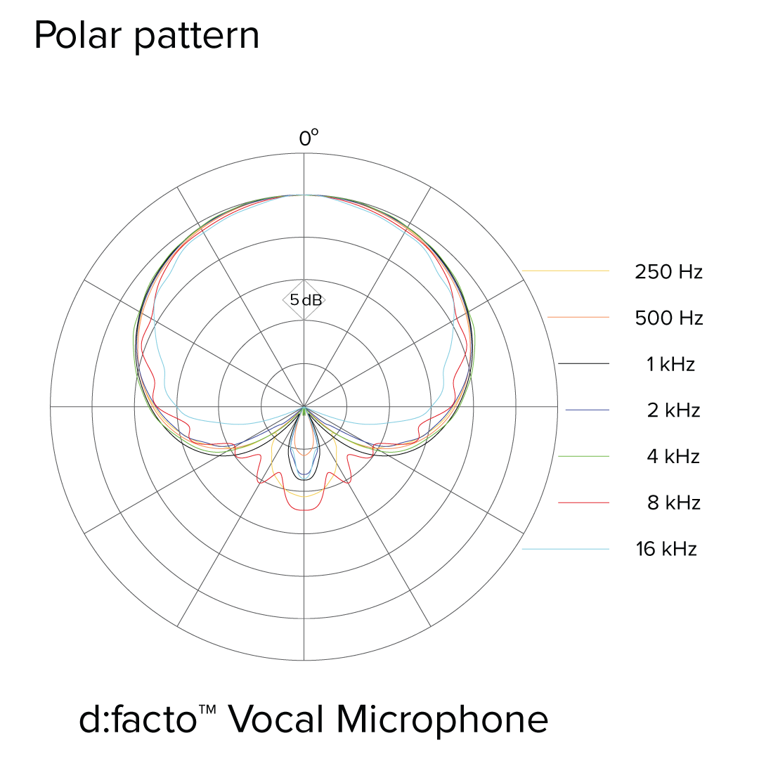 DPA d:facto 4018V SL1 Capsule | MicRentals.com