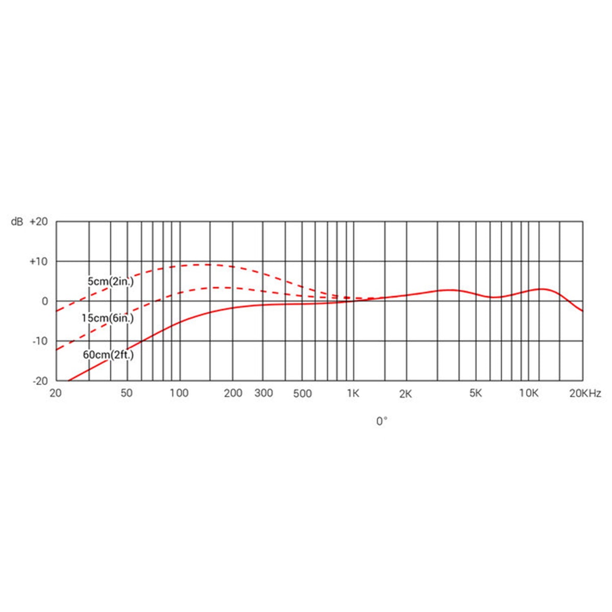 Bandmate thinks sE Electronics V7 mic has 'less top end' than a budget ...