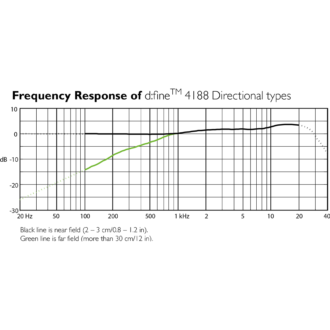 DPA 4188-B Cardioid Headset | MicRentals.com