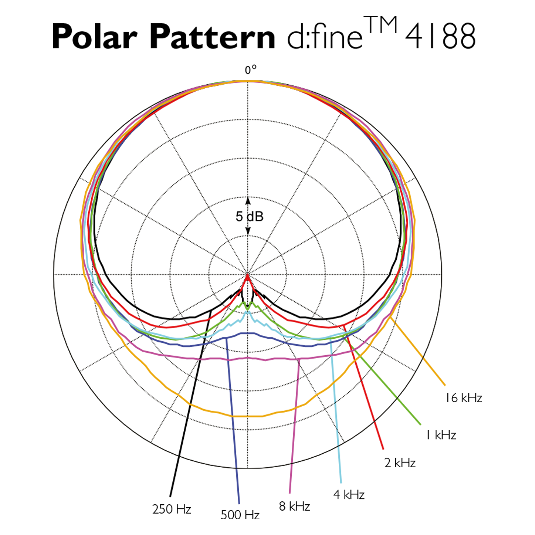 DPA 4188-B Cardioid Headset | MicRentals.com